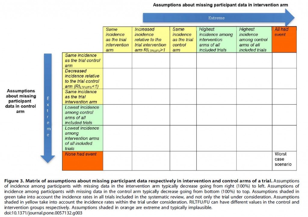 内科医のエビデンスに基づく医療情報 » Blog Archive » 欠損値（missing data）に関するimputation strategy
